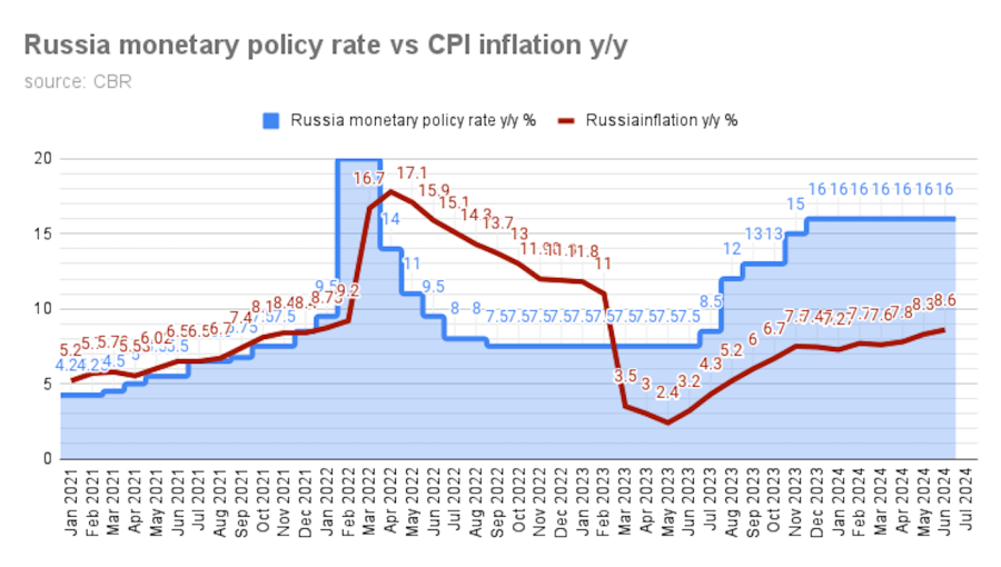 bne IntelliNews - High inflation could push Russia’s key rate to 18%