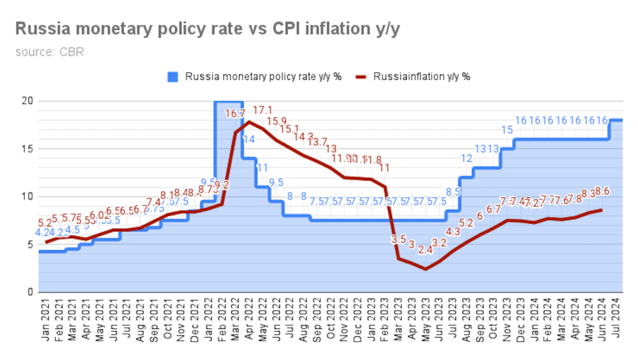 bne IntelliNews - Russia’s CBR ups key interest rate by whopping 200bp ...