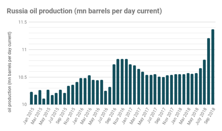 bne IntelliNews - US overtakes Russia to become the world's biggest oil ...
