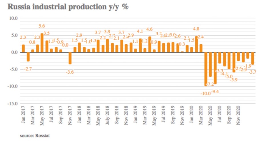 bne IntelliNews - Russian industrial production fell heavily by 3.7% y ...