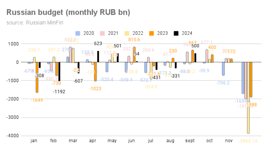 bne IntelliNews - Russian budget surplus narrows to RUB200bn ahead of ...