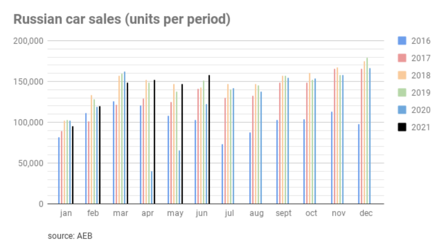 bne IntelliNews - Russia's car sales jump by 37% in 1H21