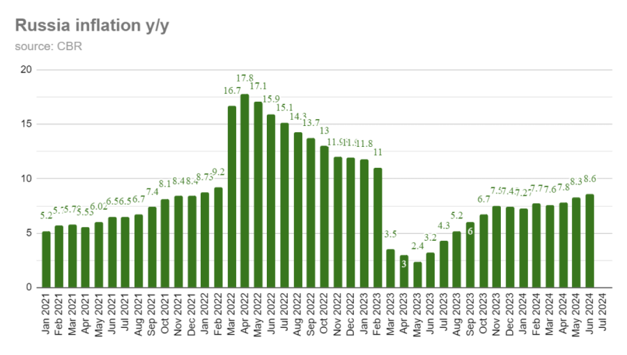 bne IntelliNews - Inflation expectations rise in Russia despite CBR ...