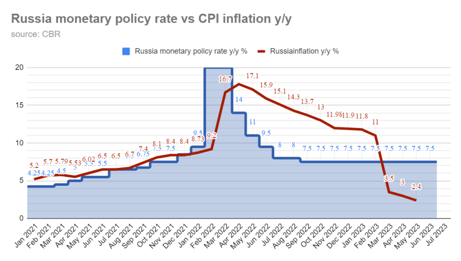 bne IntelliNews - Russia’s CBR ramps up key rate by 100bp to 8.5%