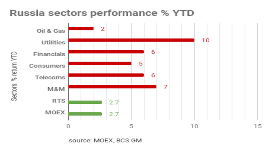 bne IntelliNews - Russia’s RTS spring rally pauses as investors take ...