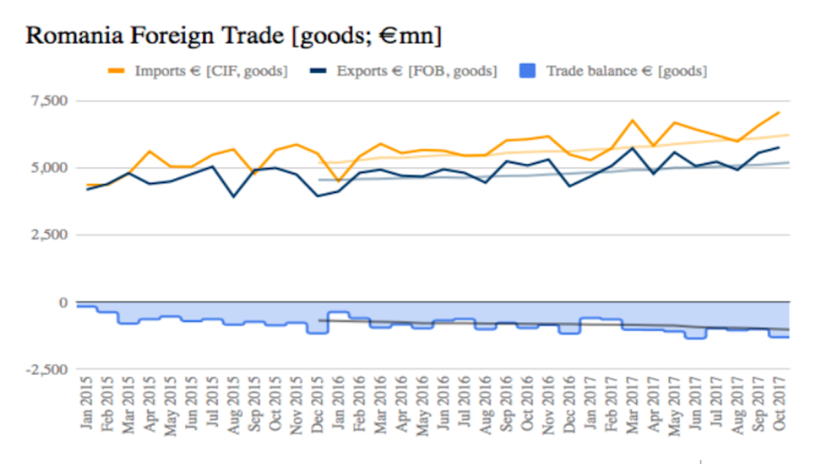 bne IntelliNews - Romania’s imports hit new maximum in October