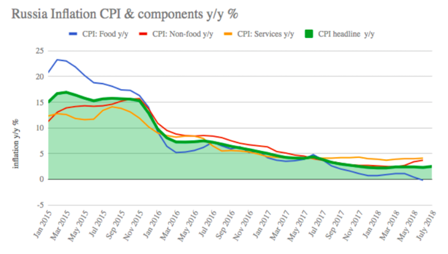 bne IntelliNews - Russian CPI inflation ticks up to 2.5% in July