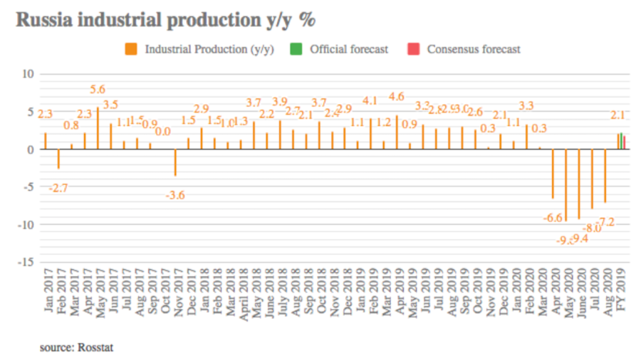 bne IntelliNews - Russia industrial production fall slows to -7.2% in ...