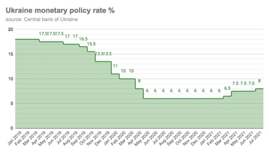 bne IntelliNews - Ukraine makes surprise policy rate hike to 8% to ...