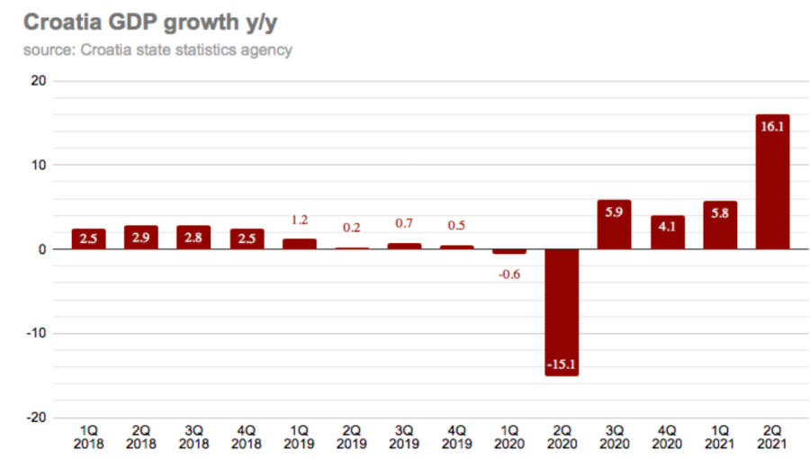 bne IntelliNews - Croatia’s economy to grow by 5.4% in 2021, IMF says