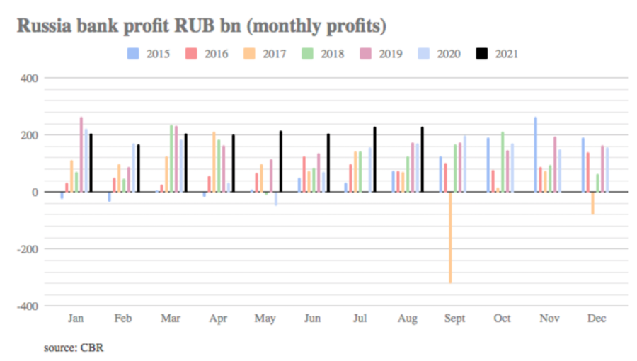 bne IntelliNews - Russian banks extend profits in August, on track to ...