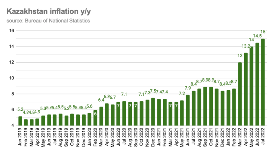 bne IntelliNews - Kazakh CPI inflation up 15% y/y in July