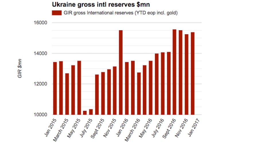 bne IntelliNews - Ukraine's international reserves grew to $15.5bn in 2016