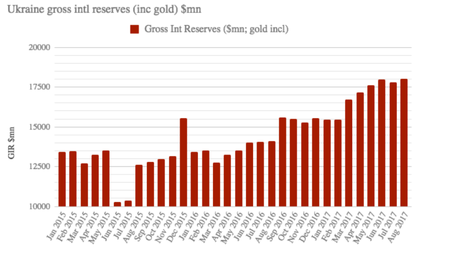 bne IntelliNews - Ukraine foreign reserves up to $18bn in August