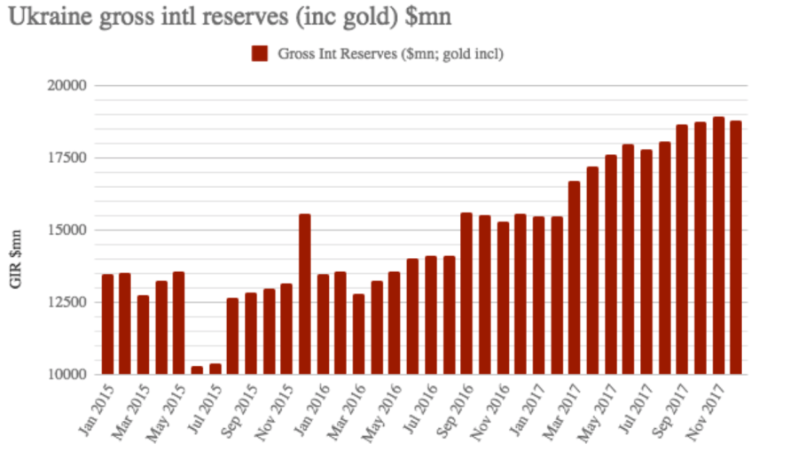 bne IntelliNews - Ukraine's international reserves increase 21% in 2017