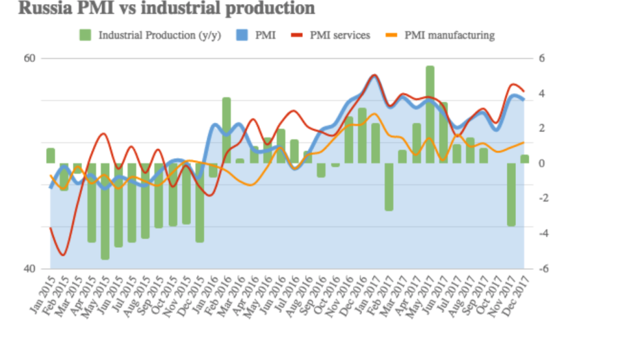 bne IntelliNews - Russian manufacturing PMI stays strong in January ...