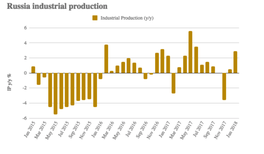bne IntelliNews - Russia’s industrial output performs better than ...
