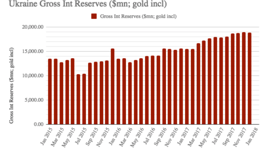 bne IntelliNews - Ukraine's foreign reserves declined by $37mn in February