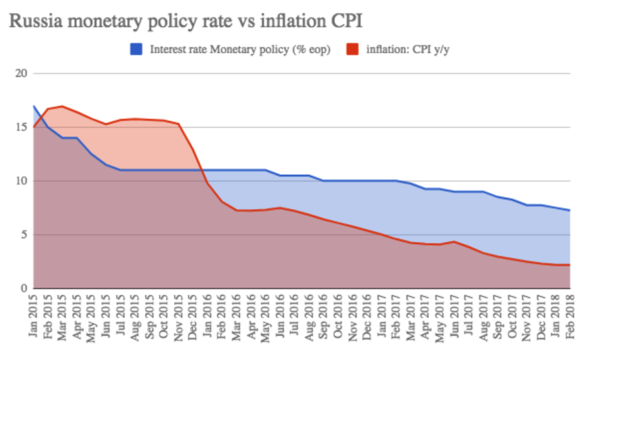 bne IntelliNews - Russia's CBR cuts the interest rate by 25bp