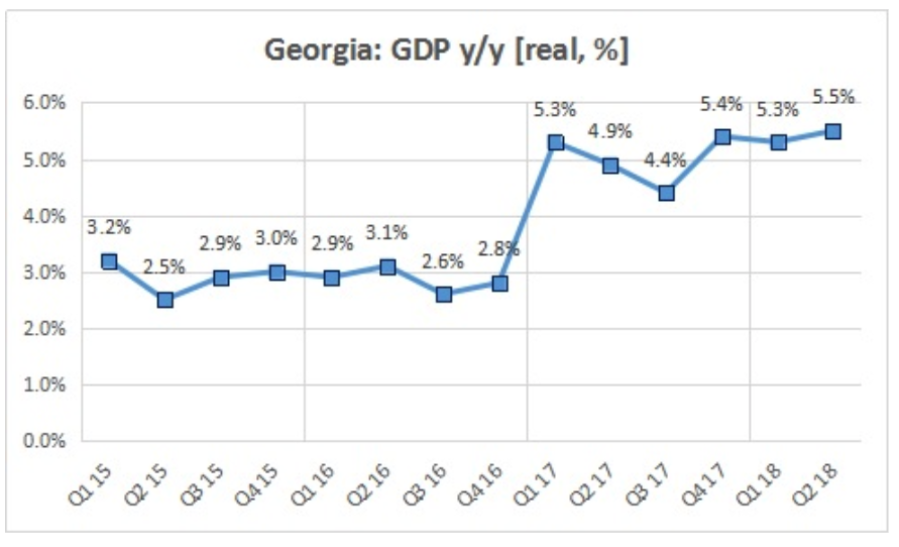bne IntelliNews - Georgia’s GDP accelerates to 5.5% y/y in Q2, fastest ...