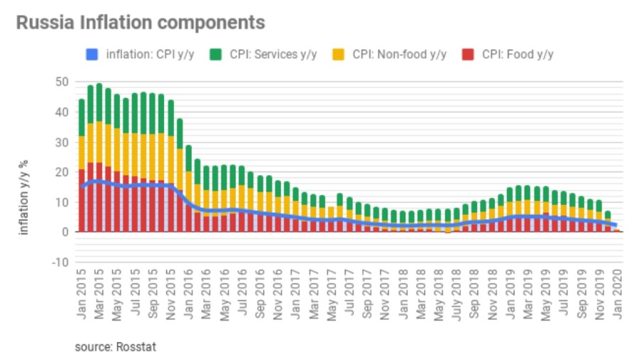 bne IntelliNews - Russian weekly inflation stable at 0.1%