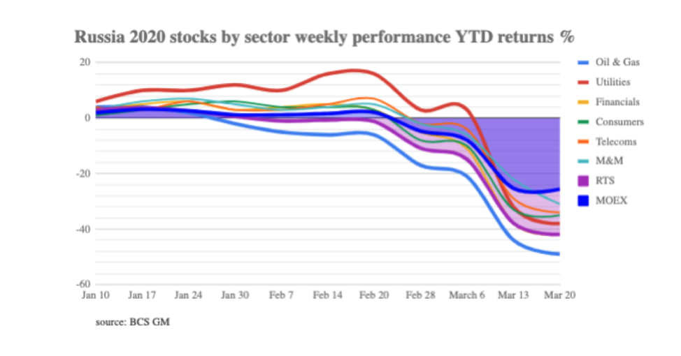 bne IntelliNews - Russian assets sees a all-time record $1.4bn of ...