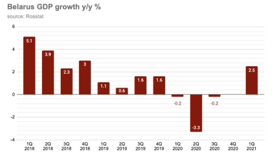 bne IntelliNews - Belarus economy grows by 2.5% of the first four ...