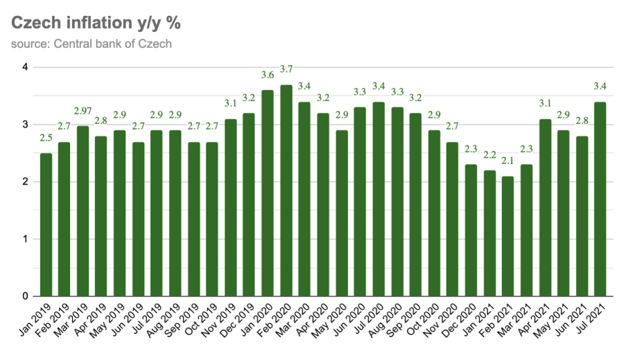 bne IntelliNews - Czech July inflation at its highest level since mid-2020