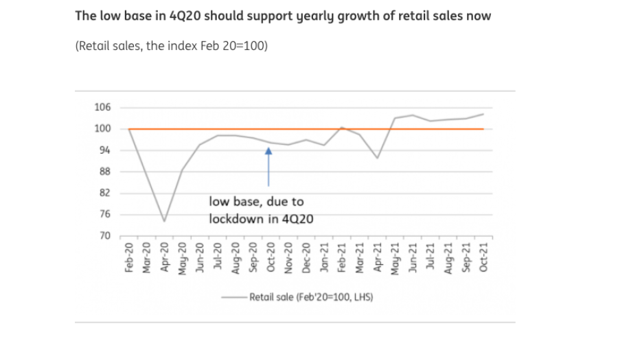 bne IntelliNews - ING: Polish retail sales boosted by low base