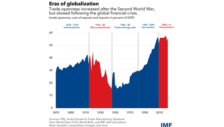 bne IntelliNews - IMF: Charting globalization’s turn to 'slowbalization' after world financial ...