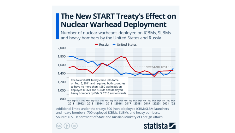 bne IntelliNews - The New START Treaty's effect on nuclear warhead ...