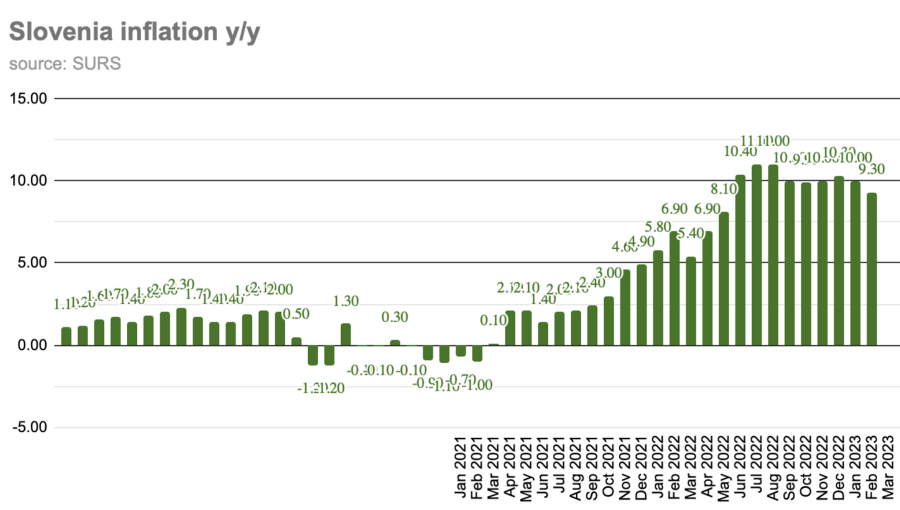 bne IntelliNews - Slovenia's annual inflation slows further in February