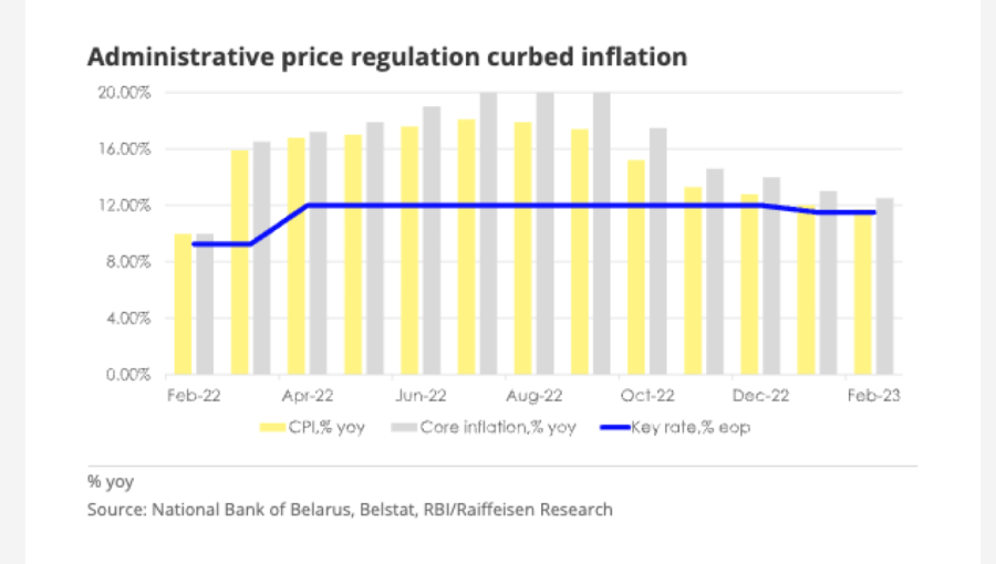 bne IntelliNews - Belarus holding inflation down by fixing prices bne IntelliNews - Belarus holding inflation down by fixing prices
