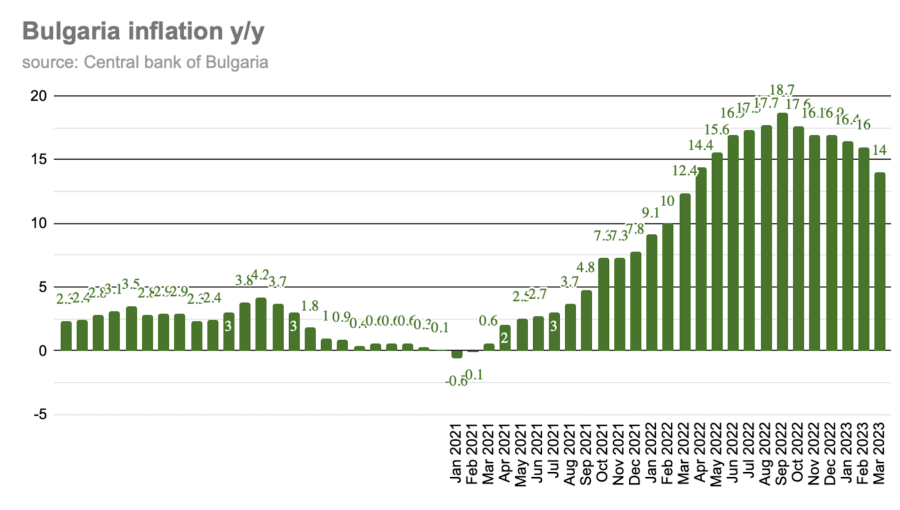 bne IntelliNews - Bulgaria’s annual CPI inflation slows again to 14% in ...