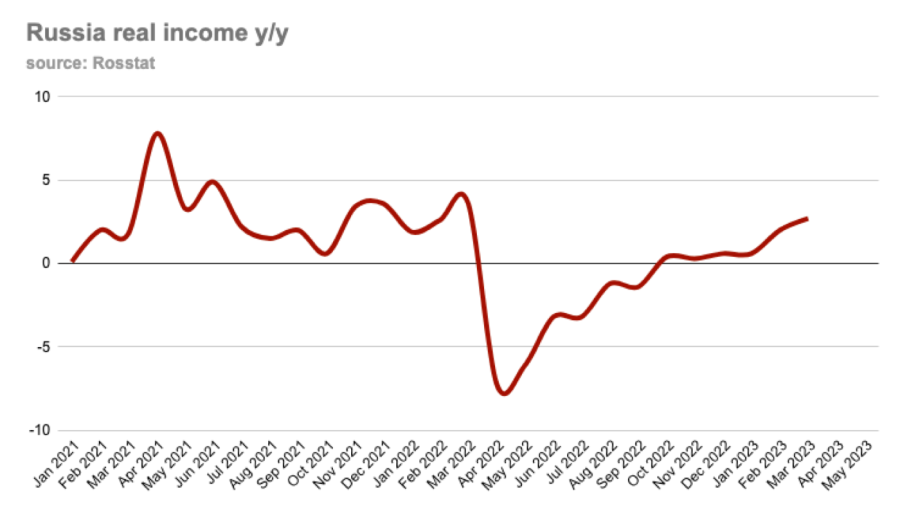 bne IntelliNews - Russia puts in a solid set of economic results in May ...