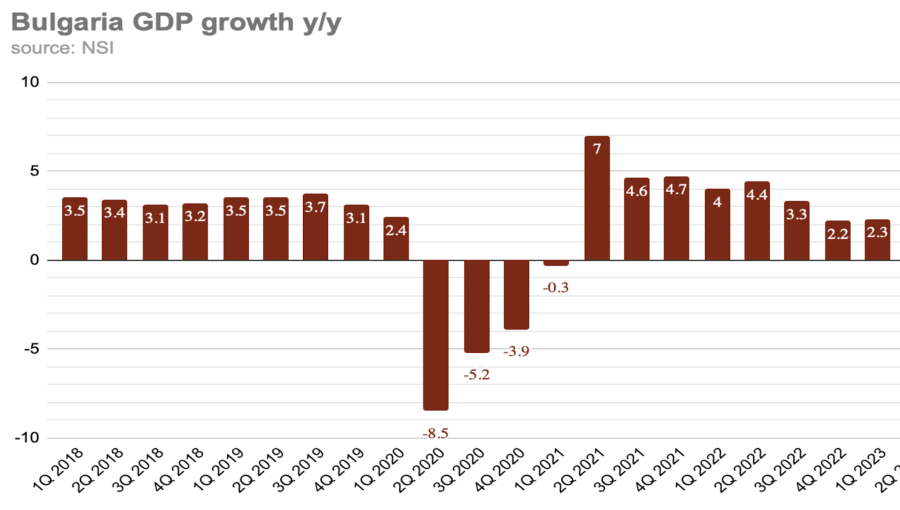 bne IntelliNews - Bulgaria’s GDP growth at 2.3% y/y in 1Q23