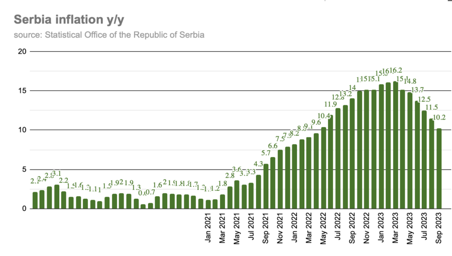 bne IntelliNews - Serbia’s annual inflation slows to 10.2% in September