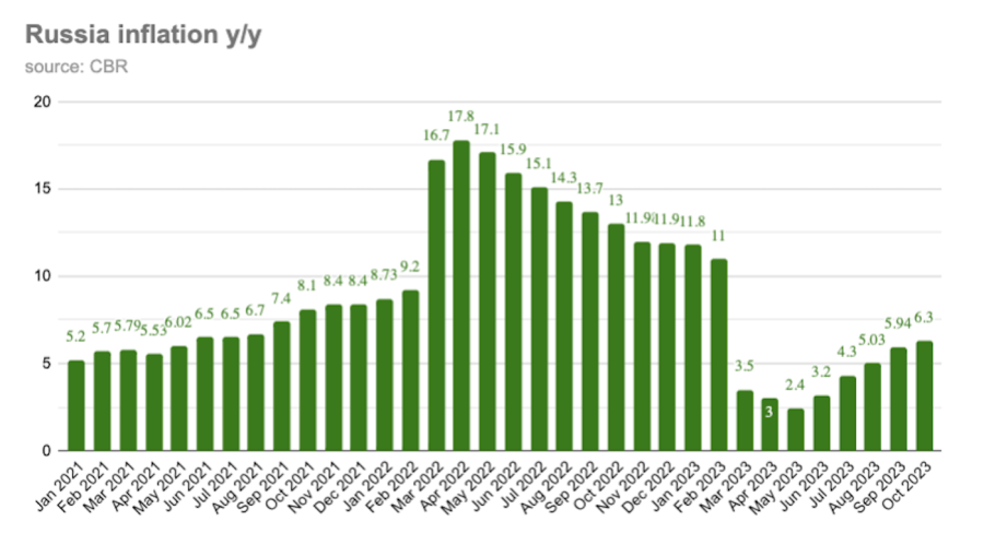 bne IntelliNews - Russia’s inflation breaks 7% in mid-November