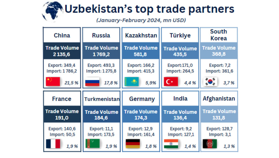 bne IntelliNews - China remains Uzbekistan top trade partners with $2 ...