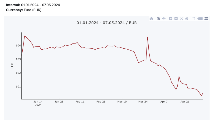 bne IntelliNews - Albanian lek reaches historic high against euro ahead ...