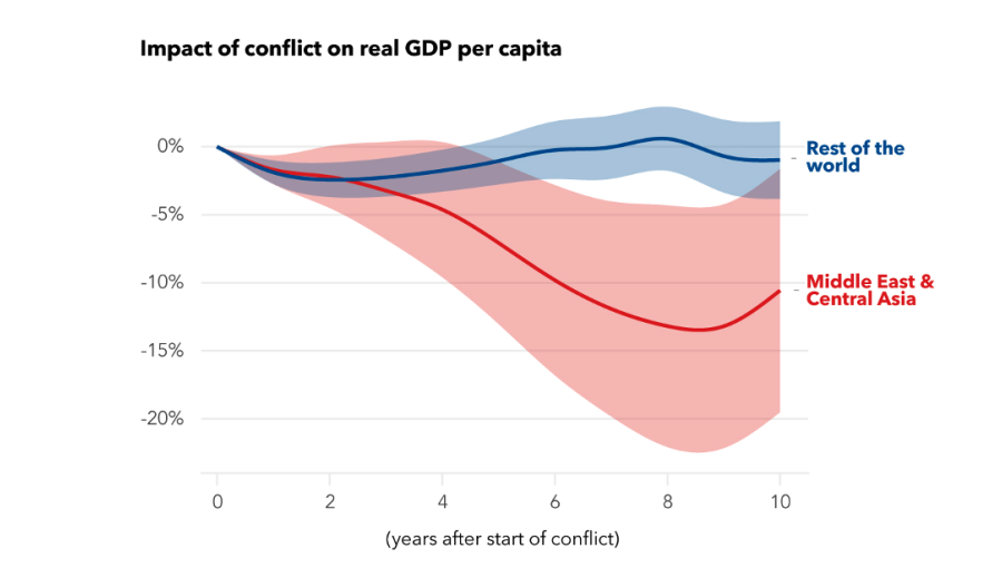 bne IntelliNews - IMF: Scars of conflict are deeper and longer lasting ...