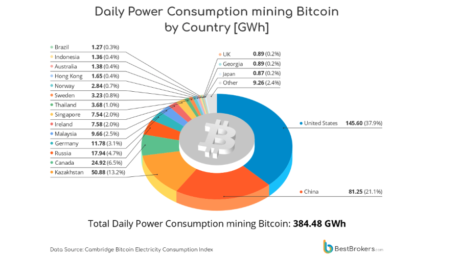 bne IntelliNews - Who consumes the most power to mine bitcoins?