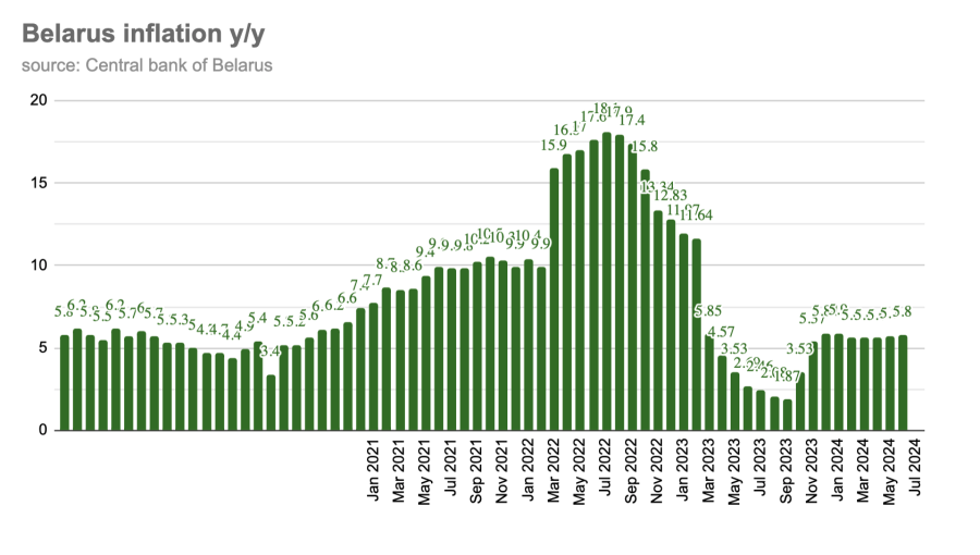 bne IntelliNews - Belarus' inflation up to 5.8% in June bne IntelliNews - Belarus' inflation up to 5.8% in June