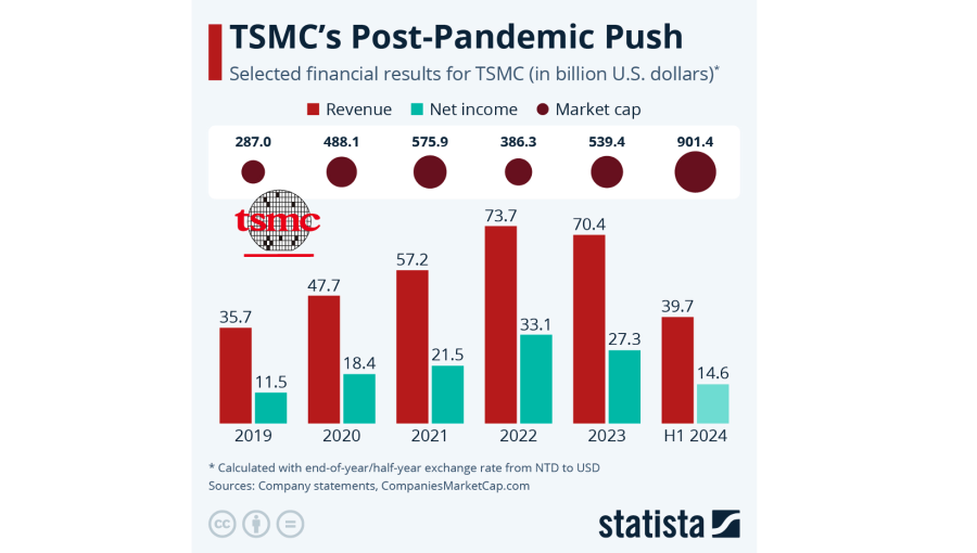 bne IntelliNews - How the AI Boom influenced TSMC’s bottom line