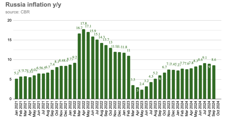 bne IntelliNews - Russia’s inflation down only marginally in September ...
