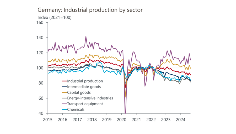 bne IntelliNews - Germany's industry back to contraction in September