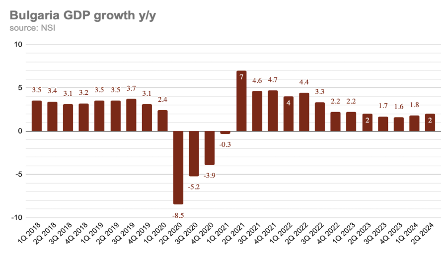 bne IntelliNews - Flash estimate shows Bulgaria’s GDP growth at 2.2% in ...