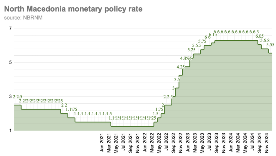 bne IntelliNews - North Macedonia's central bank lowers key interest ...