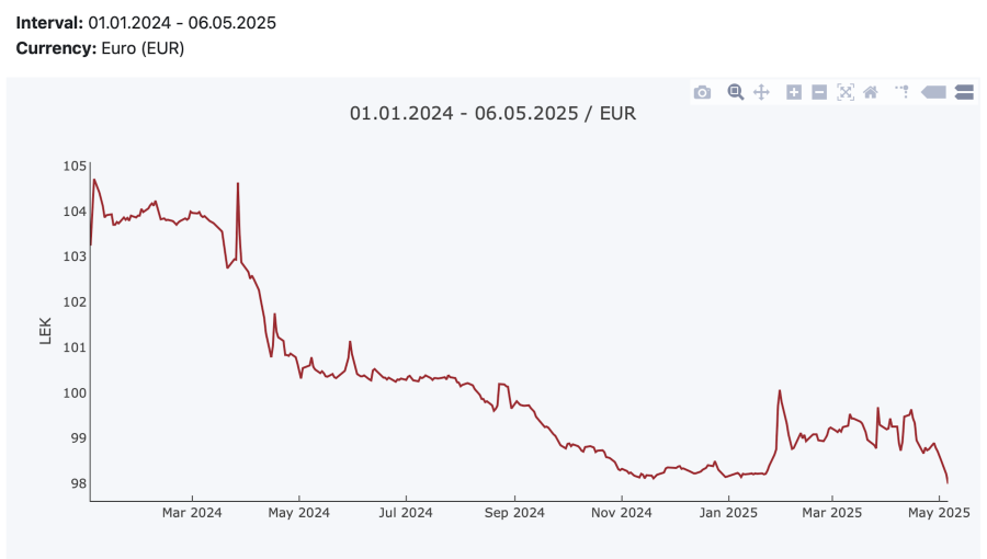 bne IntelliNews - Albanian lek hits record high against euro