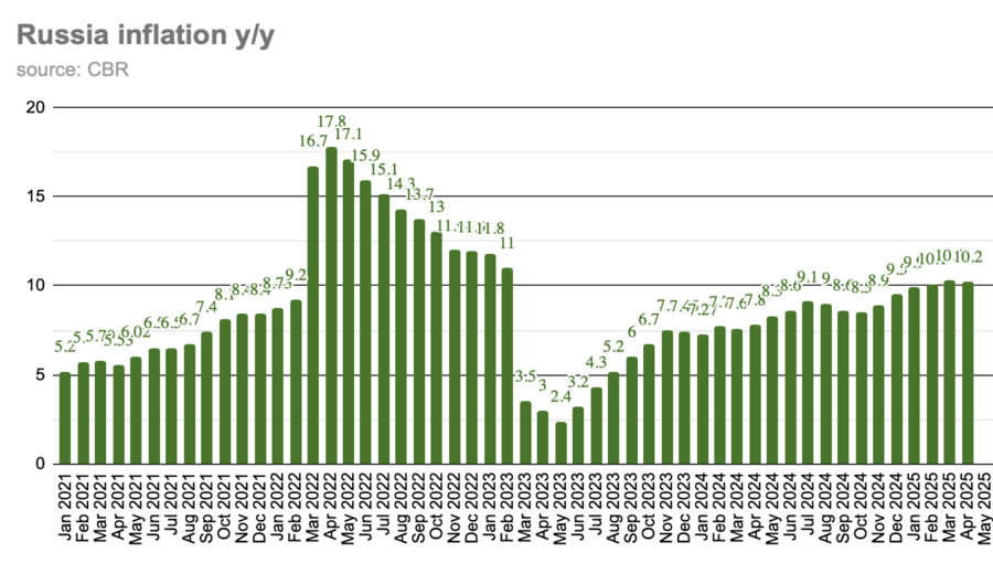 bne IntelliNews - Russia’s consumer price inflation at 10.2% in April